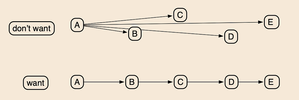 What is the quickest way to serially connect multiple notes with arrows ...