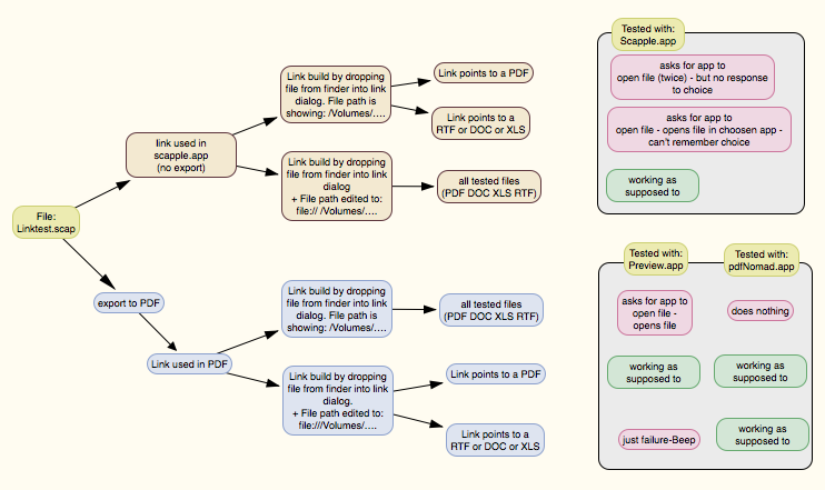 local links - Scapple for macOS - Literature & Latte Forums